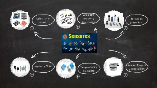 Mapa-sensores | Genially