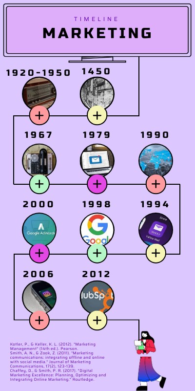 TIMELINE MKT | Genially