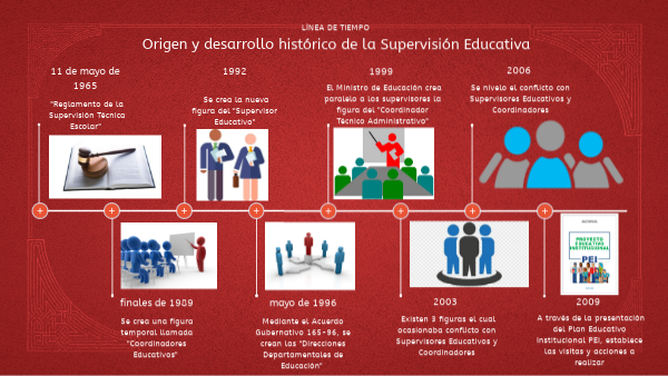 LÍNEA DE TIEMPO ORIGEN Y DESARROLLO HISTORICO DE LA SUPERVISIÓN EDUCAT | Genially