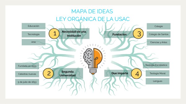 MAPA DE IDEAS - LEY ORGÁNICA DE LA USAC