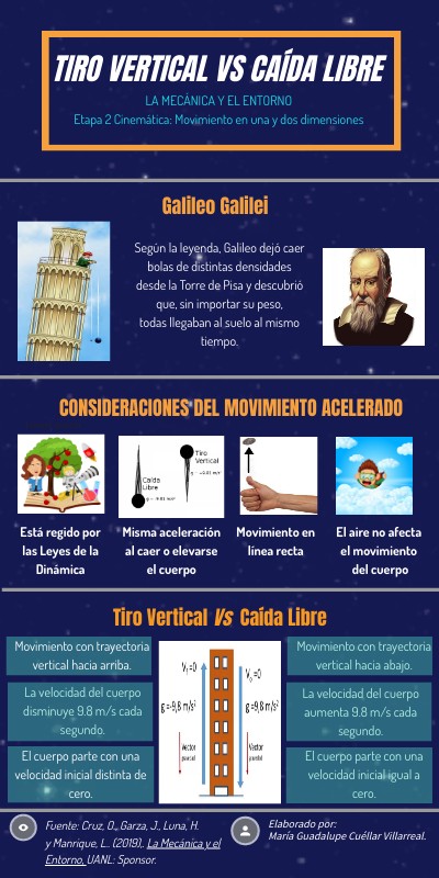 CAIDA LIBRE/TIRO VERTICAL | Genially