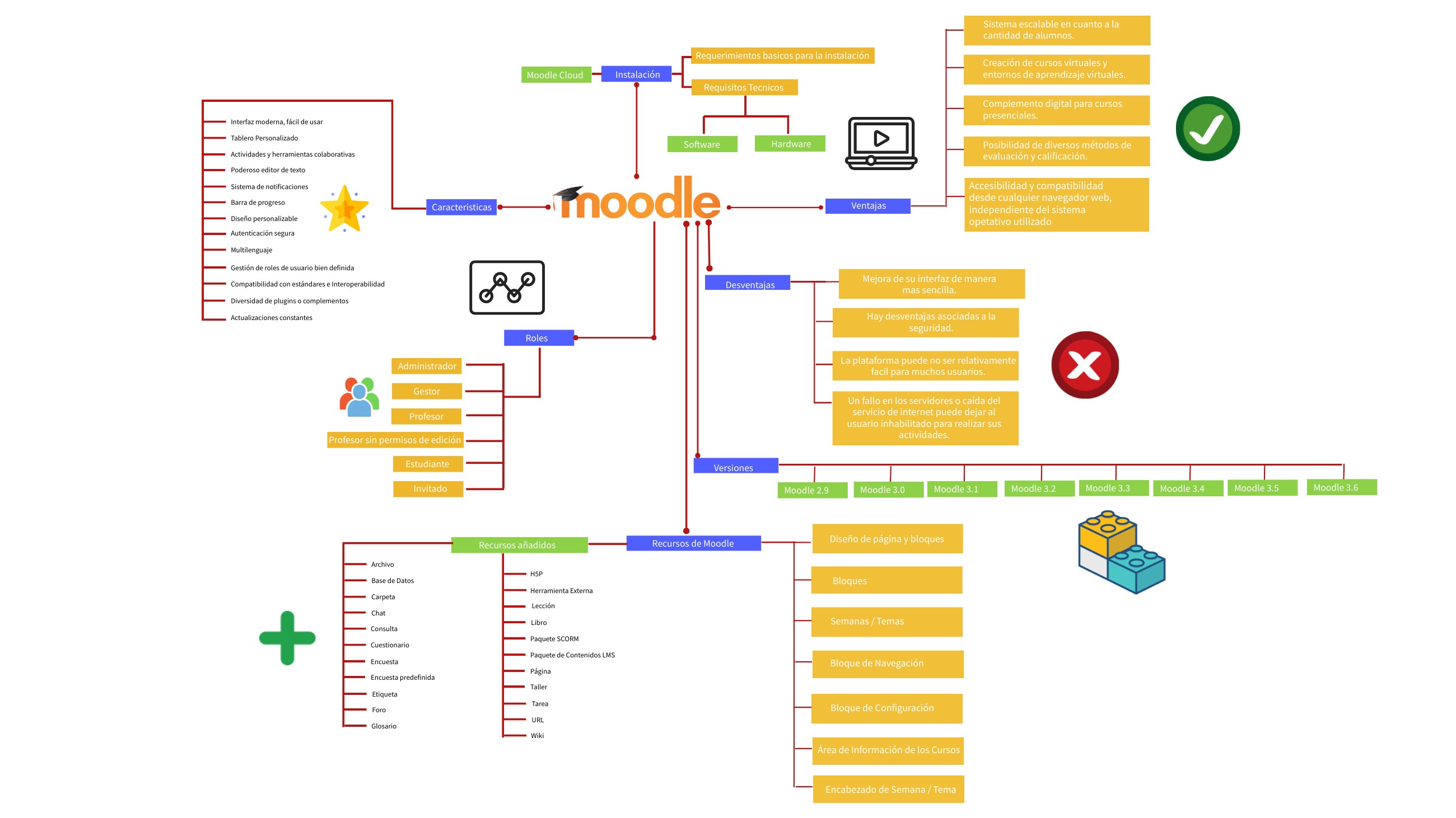 Mapa Mental Moodle | Genially
