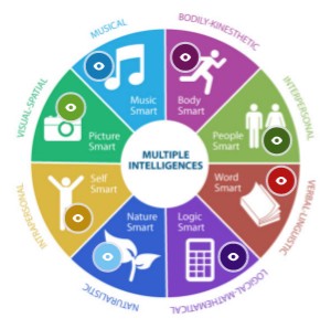 Interactive image - Multiple Intelligences | Genially
