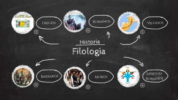 Filología, historia | Genially