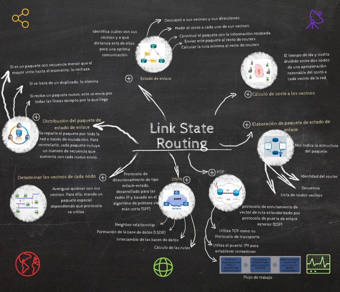 Link State Routing Protocol | Genially