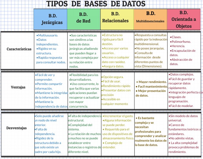 TIPOS B.D. | Genially