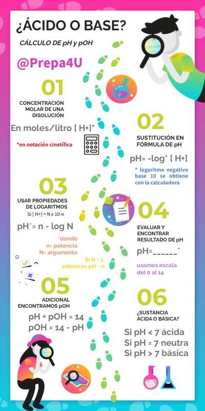 CÁLCULO DE pH Y pOH | Genially