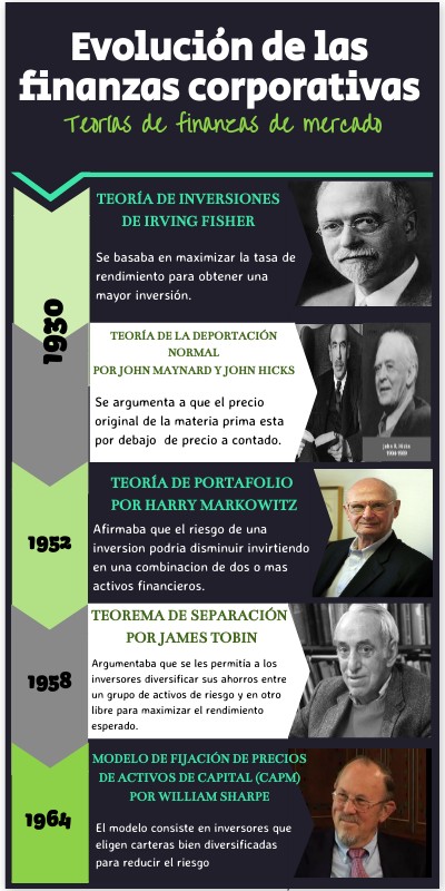 Evolución de las finanzas corporativas