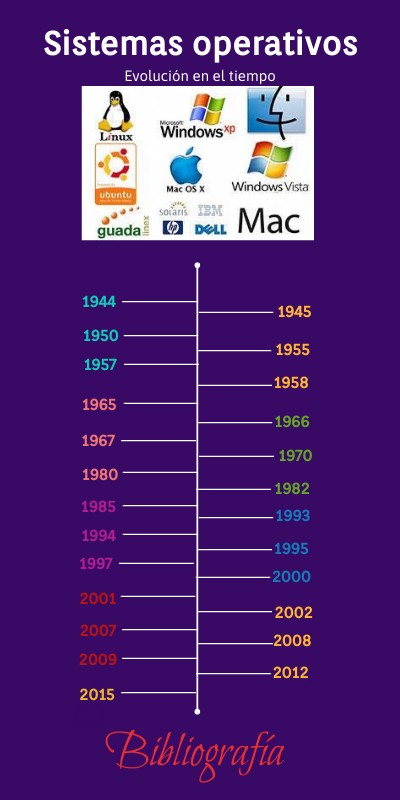 Evolución de los sistemas operativos