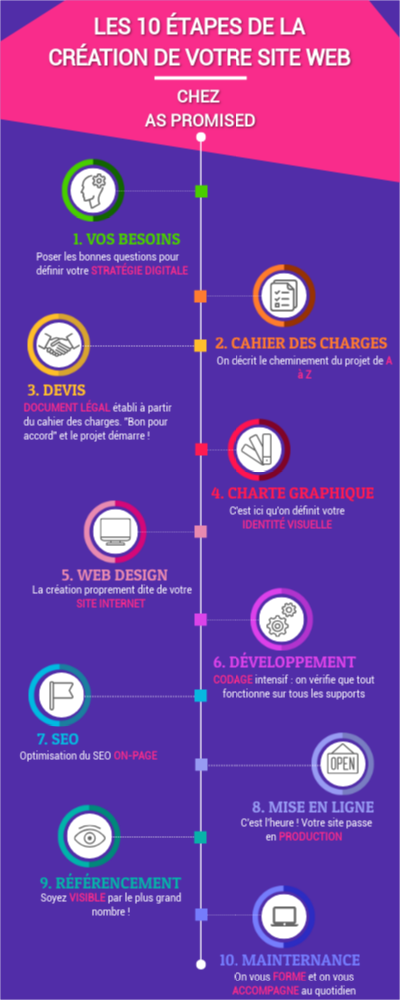 Les 10 étapes d'une Création de site web | Genially