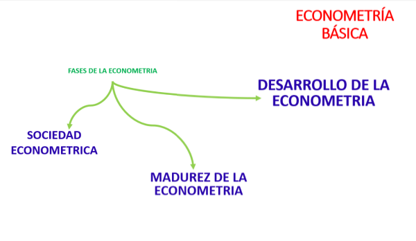 FASES DE LA ECONOMETRIA | Genially