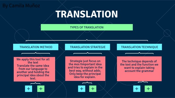 TYPES OF TRANSLATION