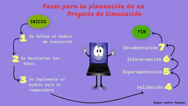 PASOS PARA UN PROYECTO DE SIMULACIÓN | Genially