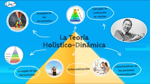 TEORÍA HOLISTICO-DINÁMICA | Genially