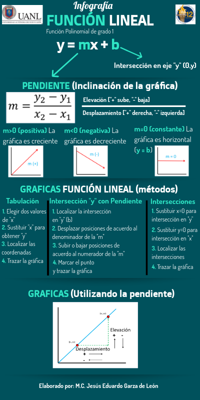 Función Lineal | Genially
