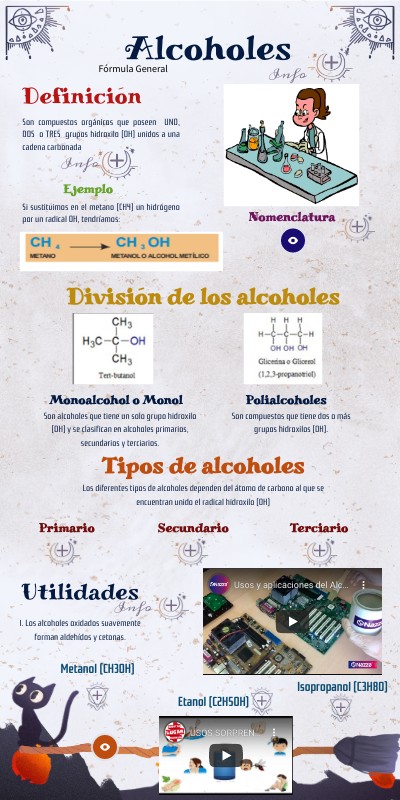 Infografía alcoholes | Genially