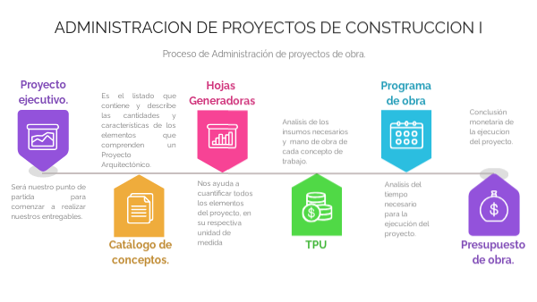 Proceso de Admin de proyectos | Genially