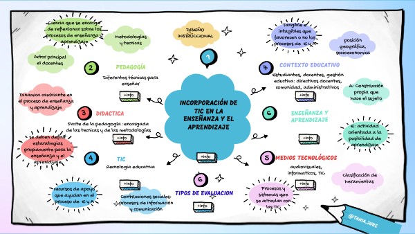 MAPA CONCEPTUAL ILUSTRADO | Genially