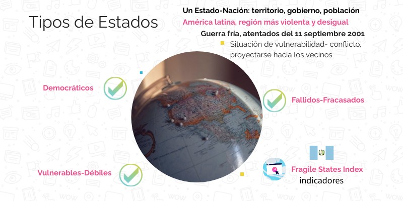 tipos de Estados | Genially