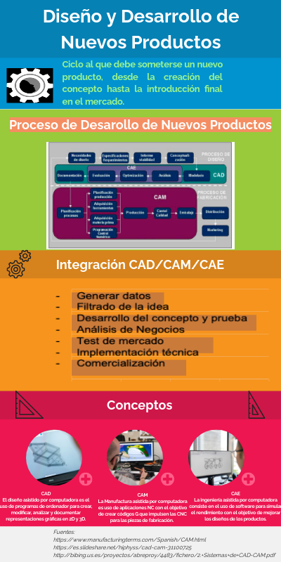 Integración CAD/CAM/CAE | Genially