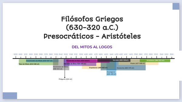 Línea del tiempo de Filósofos griegos presocrácticos hasta Aristóteles | Genially
