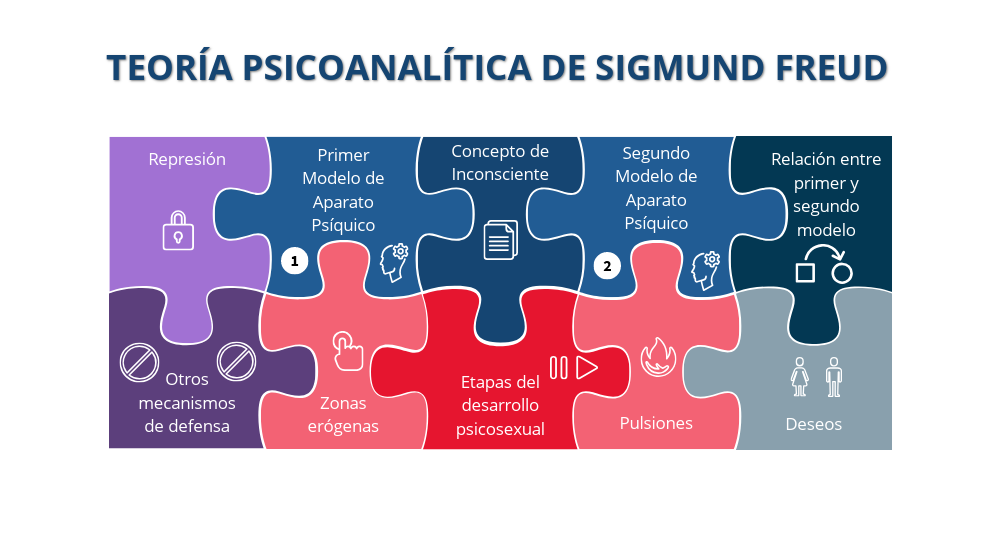 Teoría psicoanalítica (Freud) | Genially