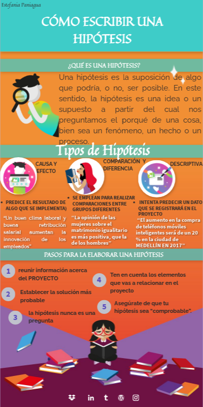como escribir una hipotesis | Genially