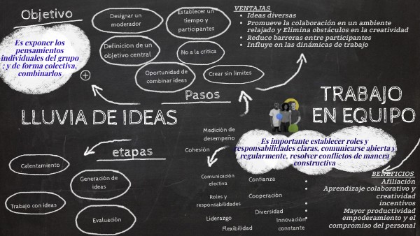 MAPA CONCEPTUAL LLUVIA DE IDEAS