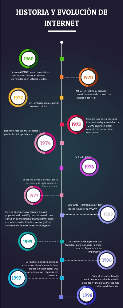 Historia del Internet | Genially