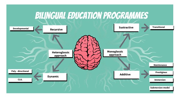 BILINGUAL EDUCATIONAL PROGRAMS