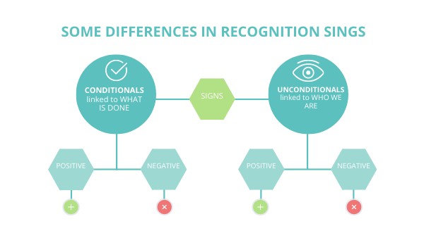 Copie - Recognition sign pos neg | Genially