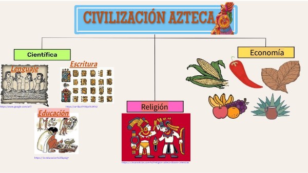 Mapa: Civilización azteca | Genially