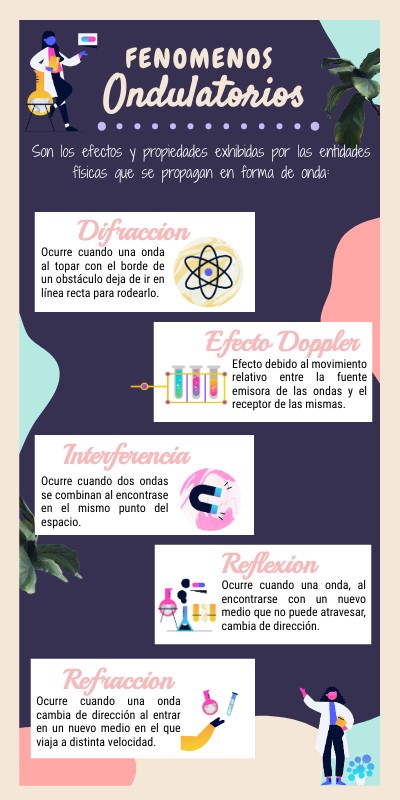 Fenomenos ondulatorios | Genially
