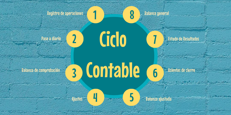 Ciclo Contable