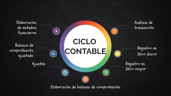 ANALISIS FINANCIERO Ciclo Contable
