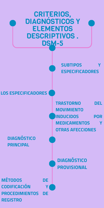 CRITERIOS, DIAGNÓSTICOS Y ELEMENTOS DESCRIPTIVOS. DSM-5 | Genially