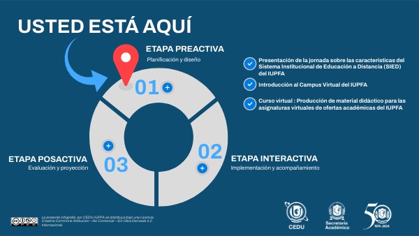 INFOGRAFÍA SIED IUPFA | Genially