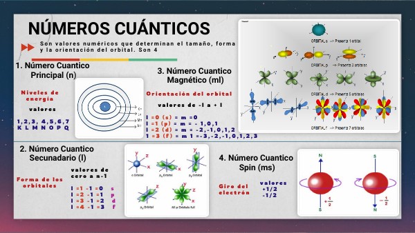 Números Cuánticos | Genially