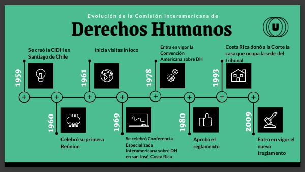 EVOLUCIÓN DE LA CIDH | Genially