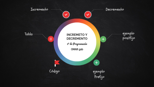 Incremento y decremento