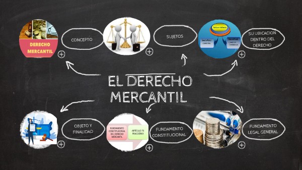 Infografia Del Derecho Mercantil