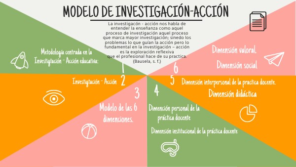 Modelo de investigación-acción | Genially