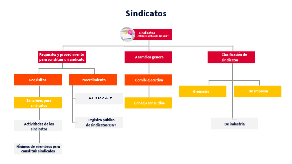 Sindicatos | Genially
