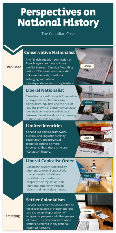 Perspectives on Canadian National History | Genially