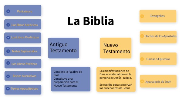 La Biblia | Genially