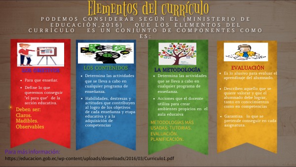Elementos del Currículo | Genially