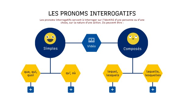 Les pronoms interrogatifs | Genially
