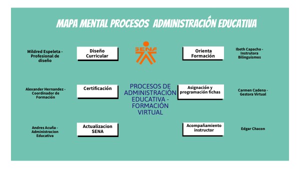 Mapa Mental Procesos administracion educativa | Genially