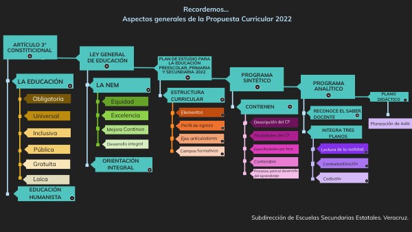 ASPECTOS CENTRALES PLAN DE ESTUDIO 2022 | Genially