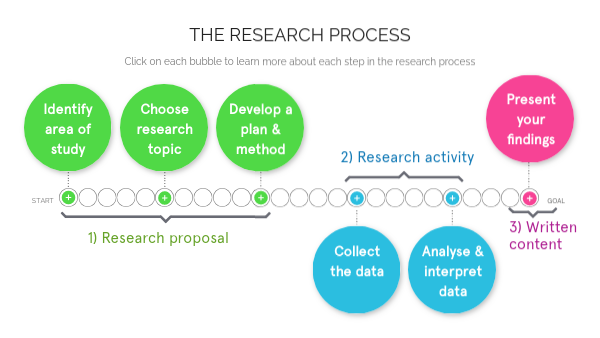 11 The research process | Genially